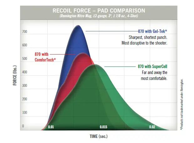 Recoil: actual test data? | Page 3 | Shotgun Forum